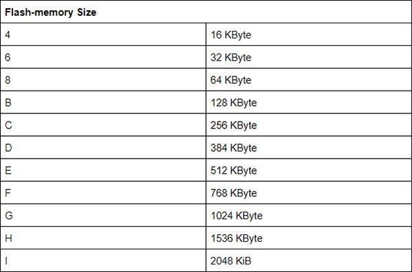 Understanding STM32 Naming Conventions Understanding STM32 Naming Conventions